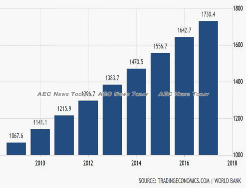 Private sector development essential for continued Lao economic growth ...